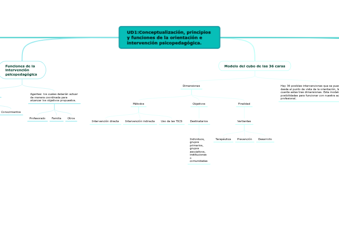 UD1:Conceptualización, principios y funcio...- Mind Map